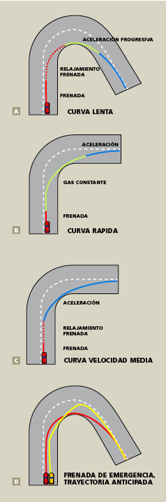 Conducción: Las curvas (II)