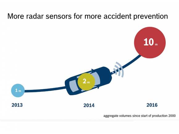 Bosch llega a un millón de sensores de radar fabricados
